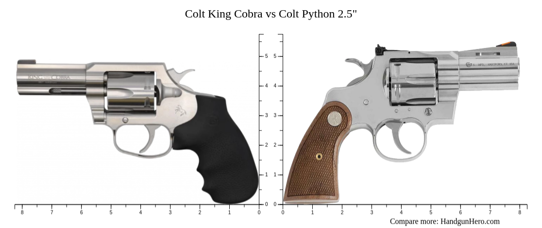 Colt King Cobra vs Colt Python 2.5" size comparison | Handgun Hero