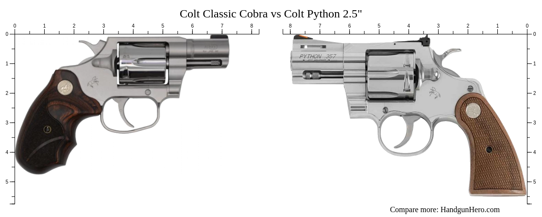 Colt Classic Cobra vs Colt Python 2.5" size comparison | Handgun Hero