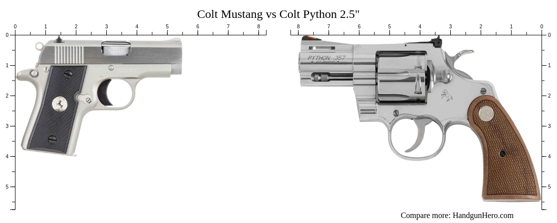 Colt Mustang vs Colt Python 2.5" size comparison | Handgun Hero