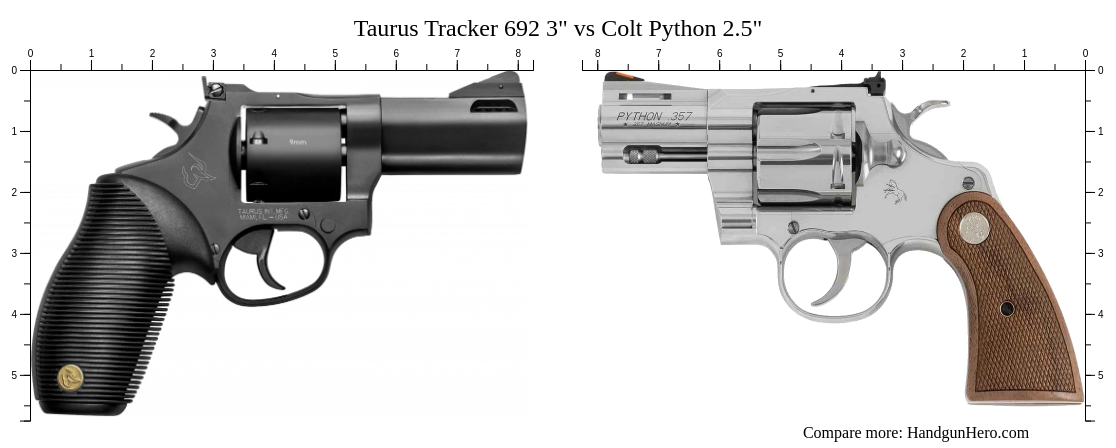 Taurus Tracker 692 3" vs Colt Python 2.5" size comparison | Handgun Hero