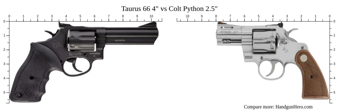 Taurus 66 4" vs Colt Python 2.5" size comparison | Handgun Hero