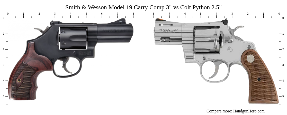 Smith & Wesson Model 19 Carry Comp 3" vs Colt Python 2.5" size ...