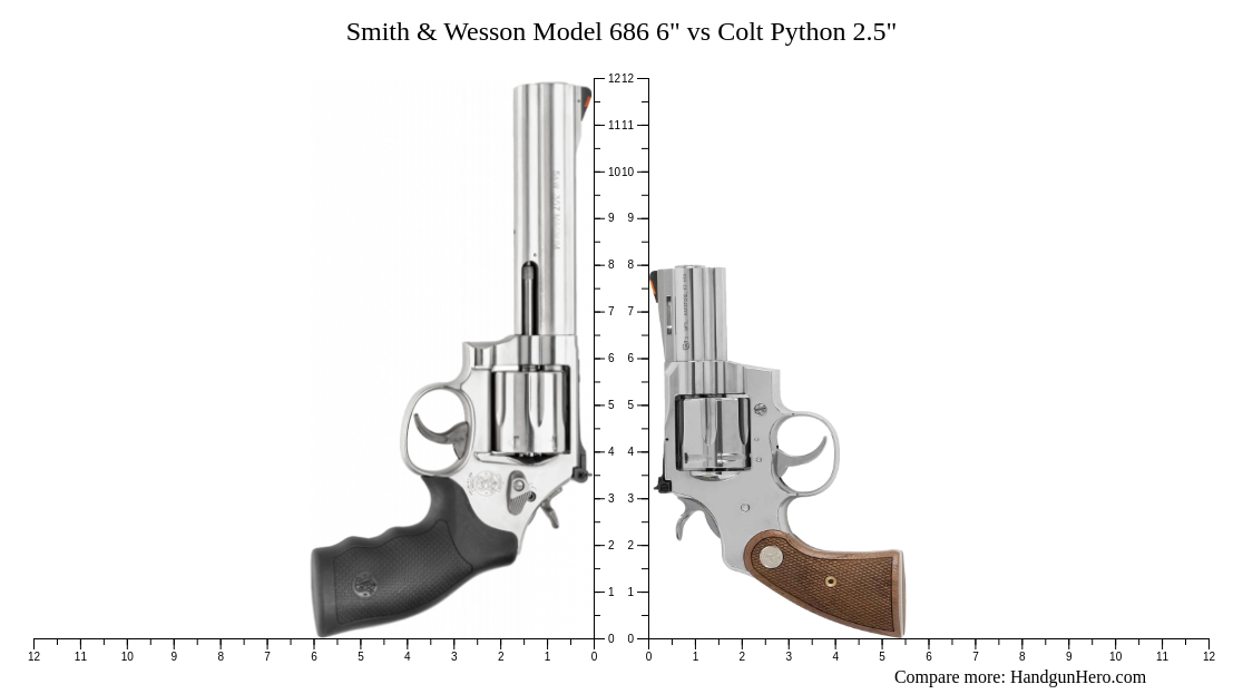 Smith & Wesson Model 686 6" vs Colt Python 2.5" size comparison ...
