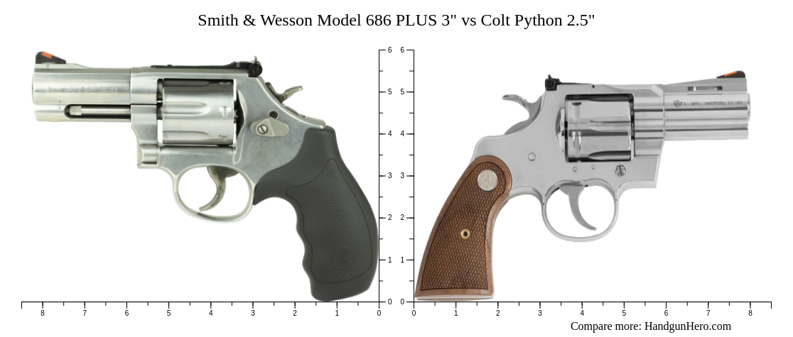 Smith & Wesson Model 686 PLUS 3" vs Colt Python 2.5" size comparison ...