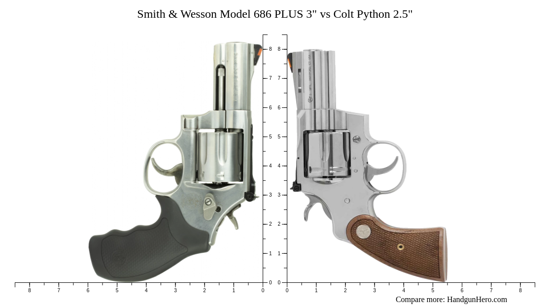 Smith & Wesson Model 686 PLUS 3" vs Colt Python 2.5" size comparison ...