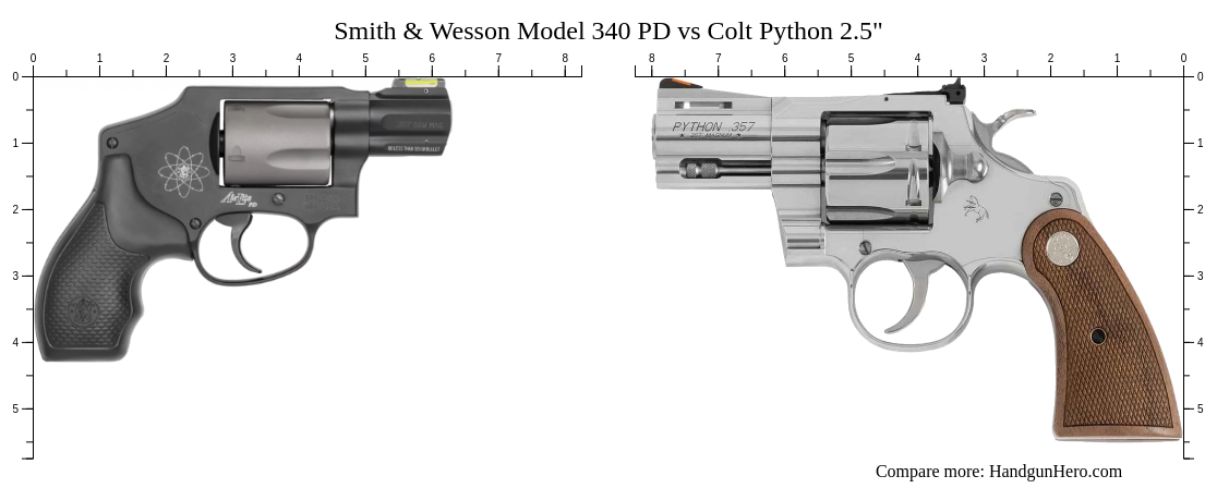 Smith & Wesson Model 340 PD vs Colt Python 2.5" size comparison ...