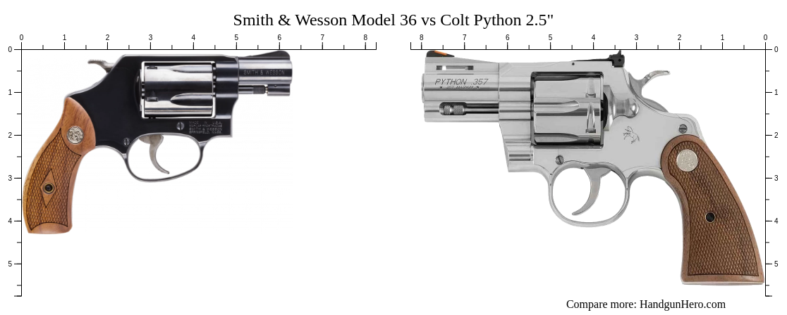 Smith & Wesson Model 36 vs Colt Python 2.5" size comparison | Handgun Hero