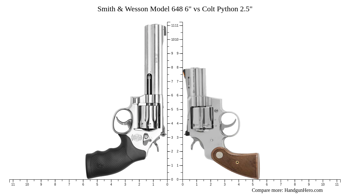 Smith & Wesson Model 648 6" vs Colt Python 2.5" size comparison ...