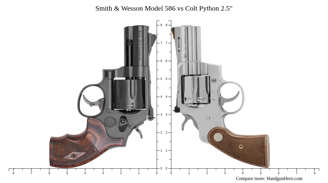 Smith & Wesson Model 586 vs Colt Python 2.5" size comparison | Handgun Hero