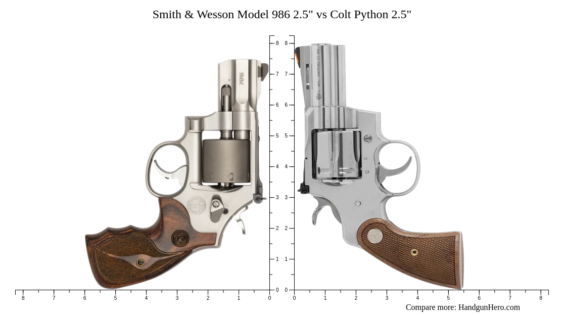 Smith & Wesson Model 986 2.5" vs Colt Python 2.5" size comparison ...