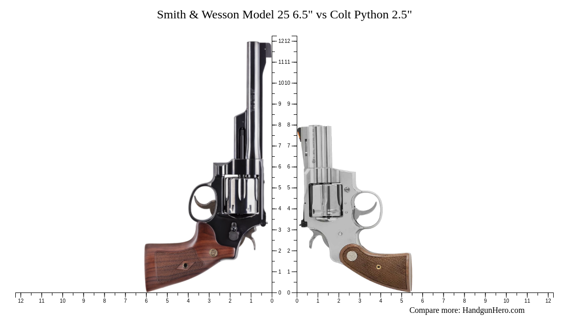 Smith & Wesson Model 25 6.5" vs Colt Python 2.5" size comparison ...