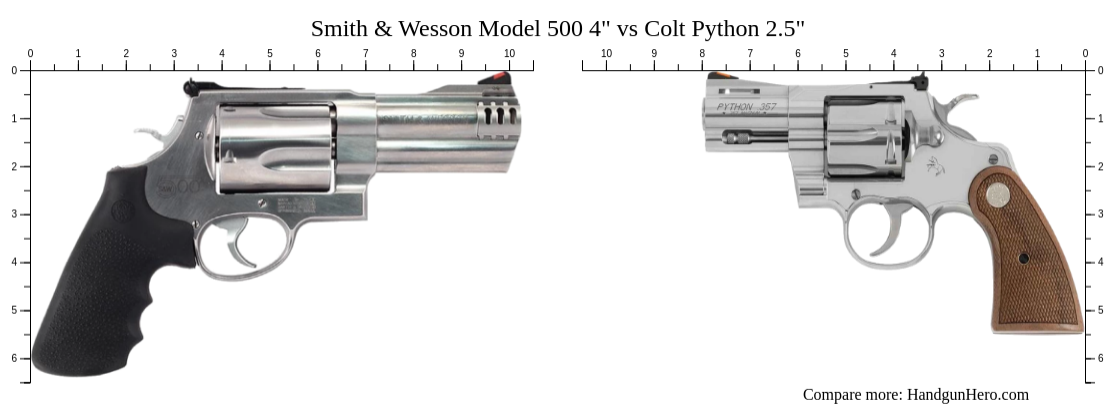 Smith & Wesson Model 500 4" vs Colt Python 2.5" size comparison ...