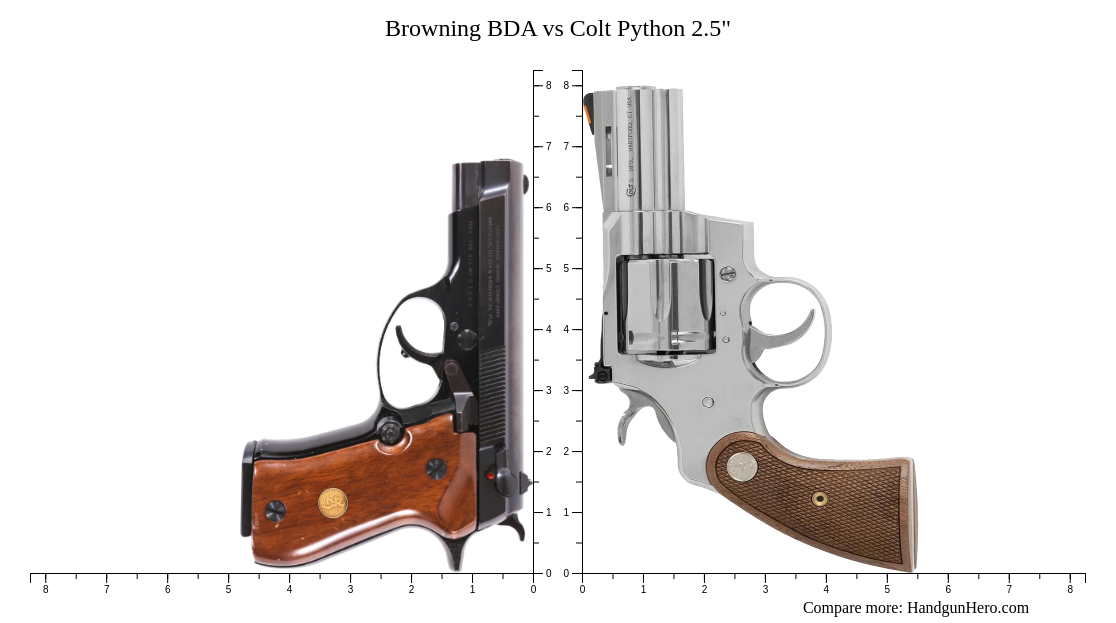 Browning BDA vs Colt Python 2.5" size comparison | Handgun Hero