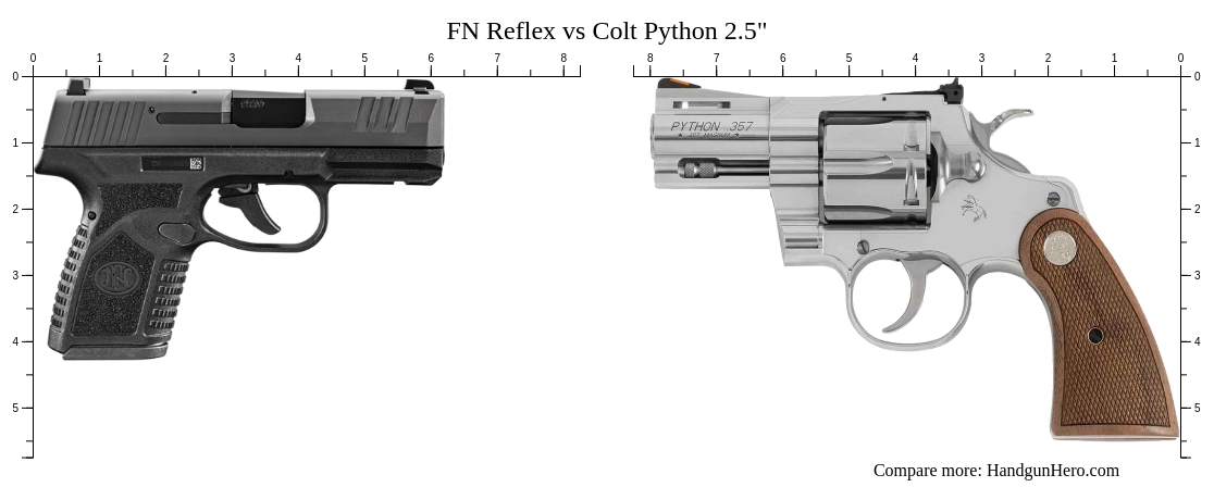 FN Reflex vs Colt Python 2.5" size comparison | Handgun Hero