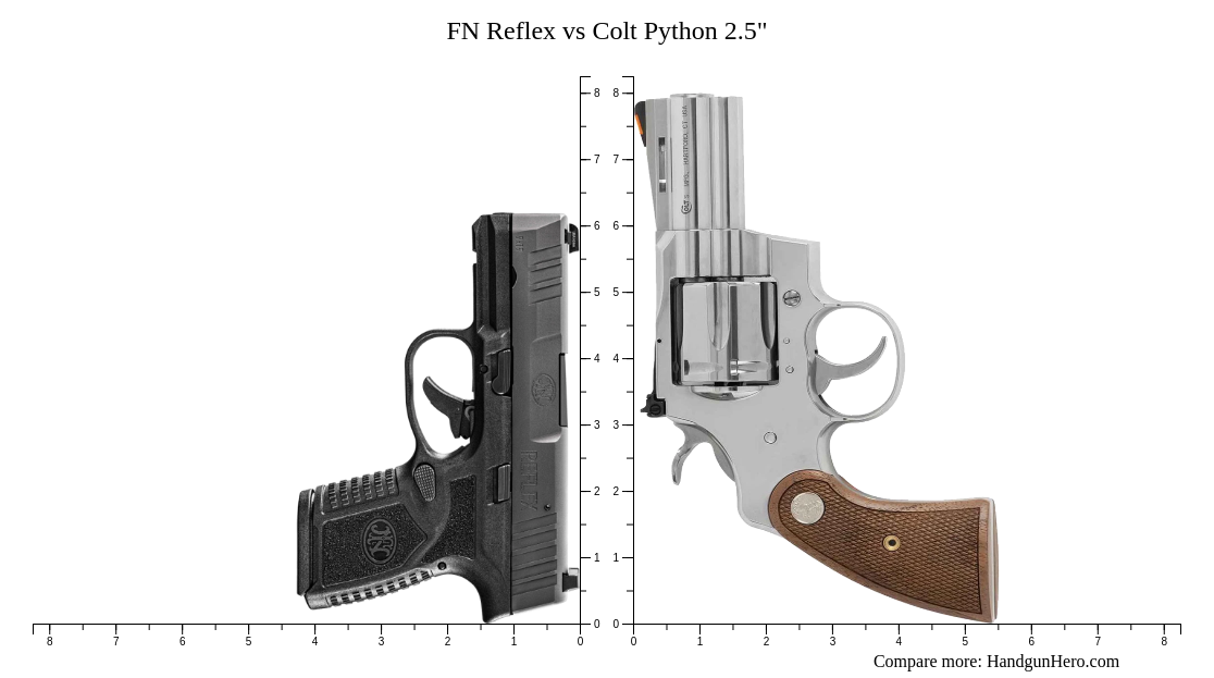 FN Reflex vs Colt Python 2.5" size comparison | Handgun Hero