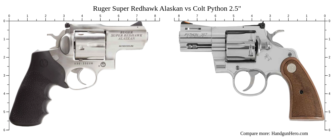 Ruger Super Redhawk Alaskan vs Colt Python 2.5" size comparison | Handgun Hero