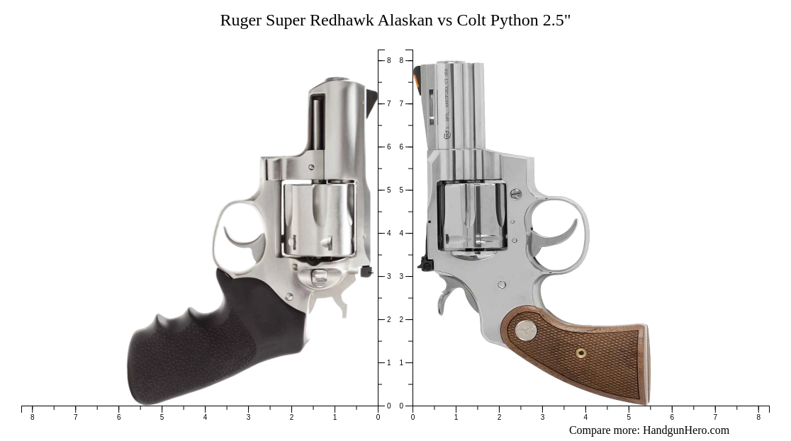 Ruger Super Redhawk Alaskan vs Colt Python 2.5" size comparison | Handgun Hero