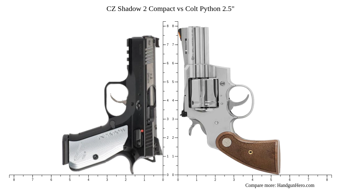 CZ Shadow 2 Compact vs Colt Python 2.5" size comparison | Handgun Hero
