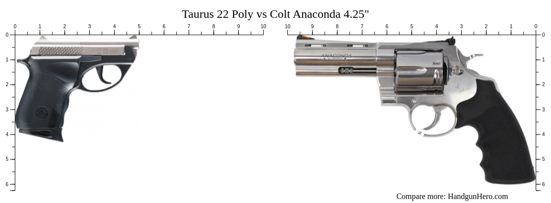 Taurus 22 Poly vs Colt Anaconda 4.25" size comparison | Handgun Hero