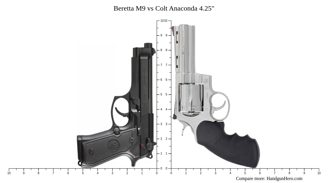 Beretta M9 vs Colt Anaconda 4.25" size comparison | Handgun Hero