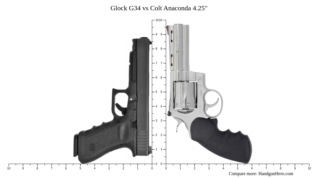 Glock G34 vs Colt Anaconda 4.25" size comparison | Handgun Hero