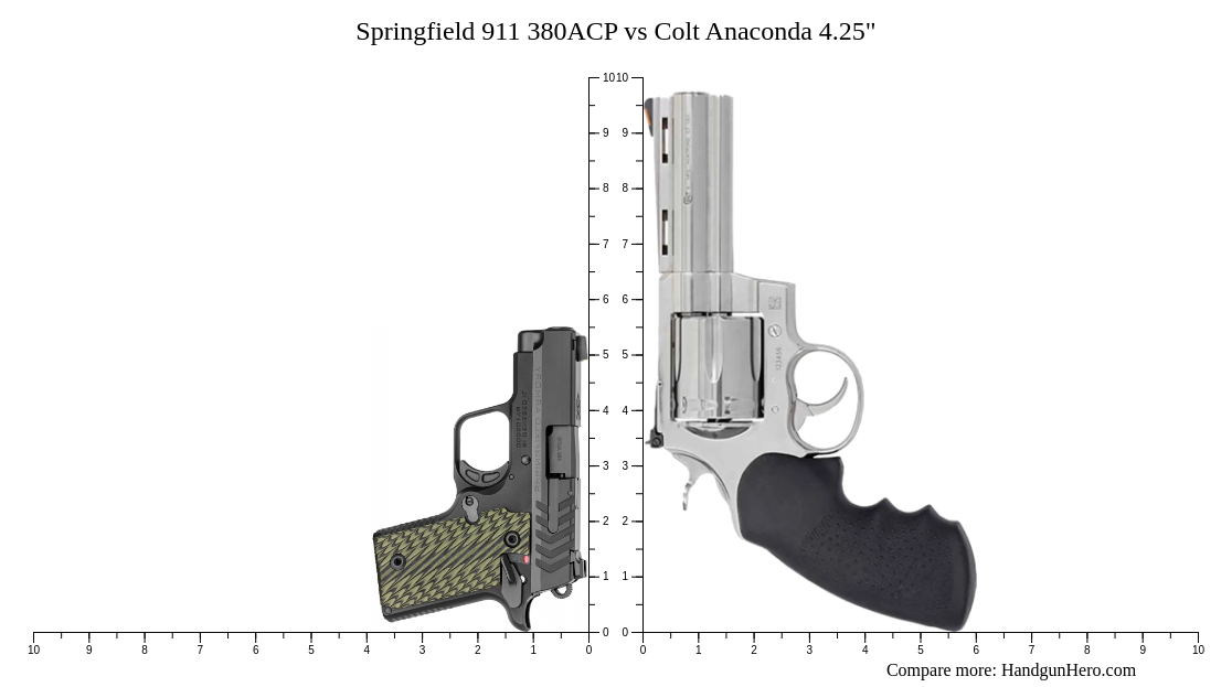 Springfield 911 380ACP vs Colt Anaconda 4.25" size comparison | Handgun ...