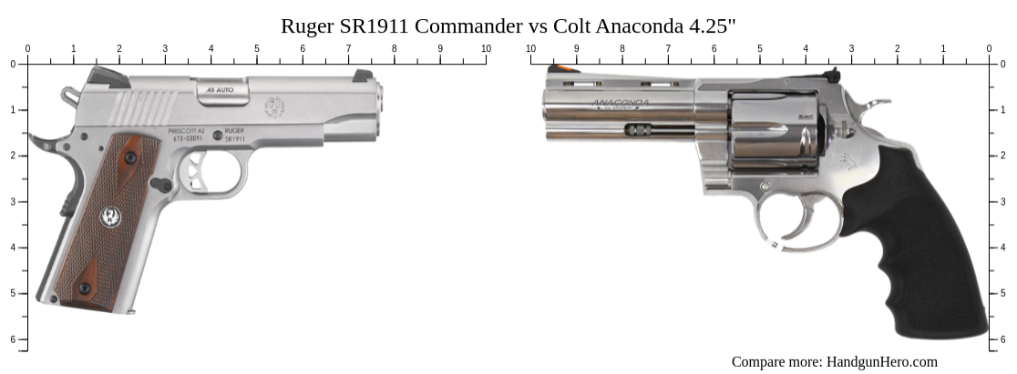 Ruger SR1911 Commander vs Colt Anaconda 4.25" size comparison | Handgun ...