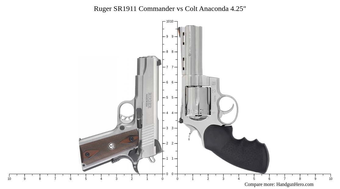 Ruger SR1911 Commander vs Colt Anaconda 4.25" size comparison | Handgun ...