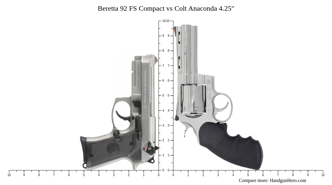 Beretta 92 FS Compact vs Colt Anaconda 4.25" size comparison | Handgun Hero