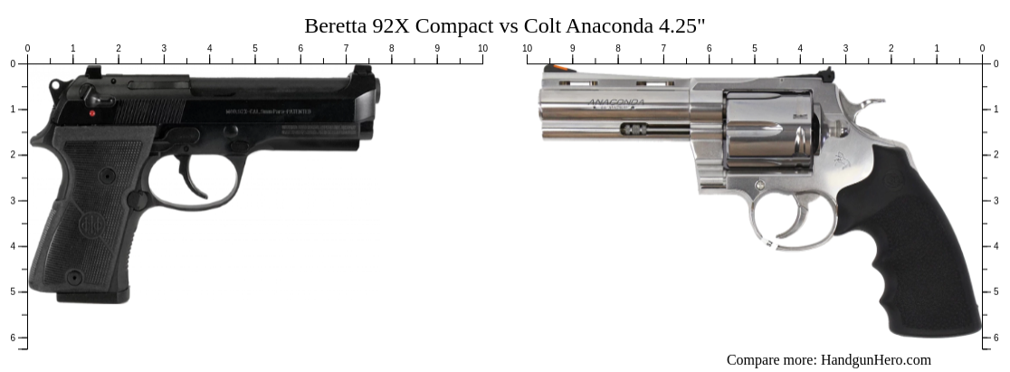 Beretta 92X Compact vs Colt Anaconda 4.25" size comparison | Handgun Hero