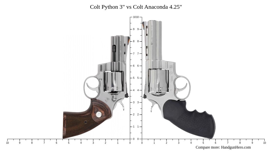 Colt Python 3" vs Colt Anaconda 4.25" size comparison | Handgun Hero