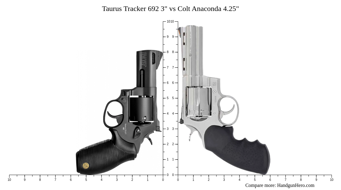 Taurus Tracker 692 3" vs Colt Anaconda 4.25" size comparison | Handgun Hero