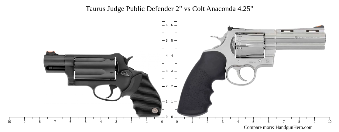 Taurus Judge Public Defender 2" vs Colt Anaconda 4.25" size comparison ...