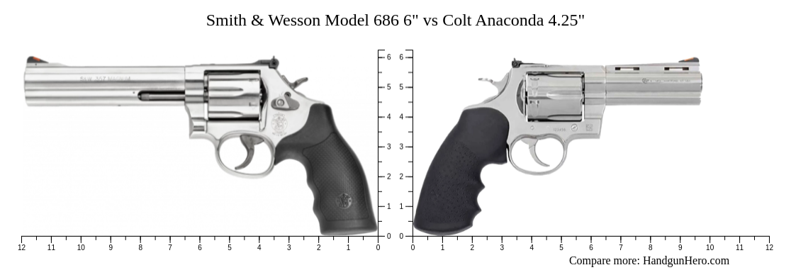 Smith & Wesson Model 686 6" vs Colt Anaconda 4.25" size comparison | Handgun Hero