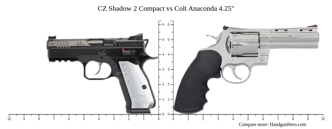 CZ Shadow 2 Compact vs Colt Anaconda 4.25" size comparison | Handgun Hero