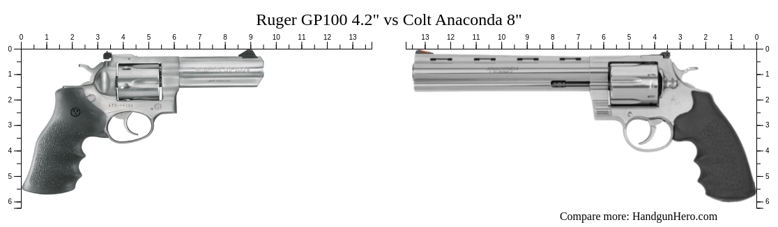 Ruger GP100 4.2" vs Colt Anaconda 8" size comparison | Handgun Hero