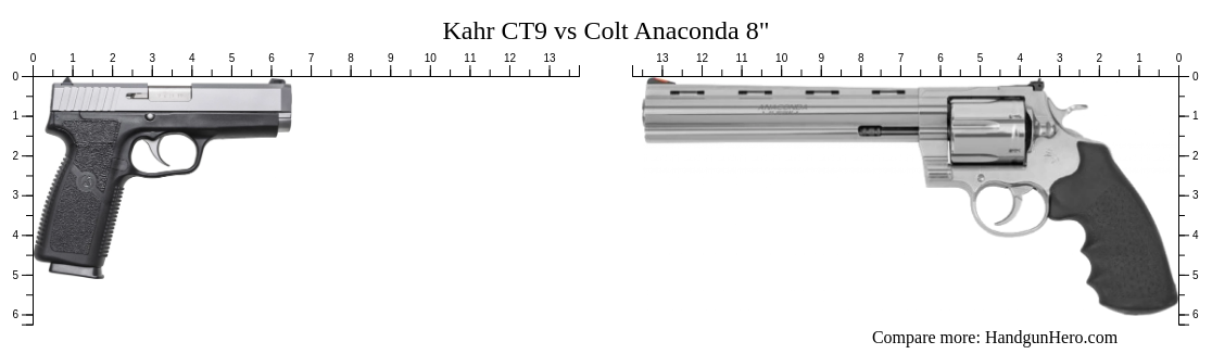 Kahr CT9 vs Colt Anaconda 8" size comparison | Handgun Hero