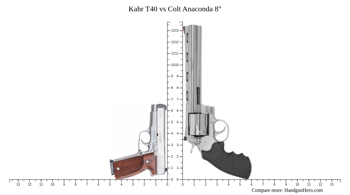 Kahr T40 vs Colt Anaconda 8" size comparison | Handgun Hero