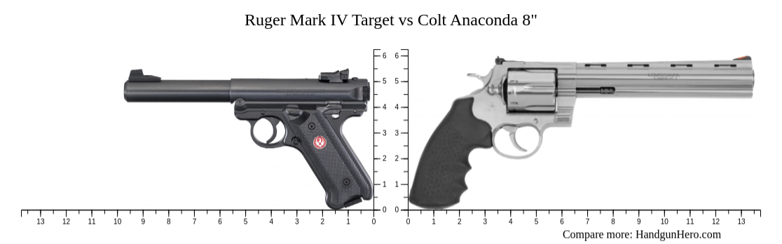Ruger Mark IV Target vs Colt Anaconda 8" size comparison | Handgun Hero
