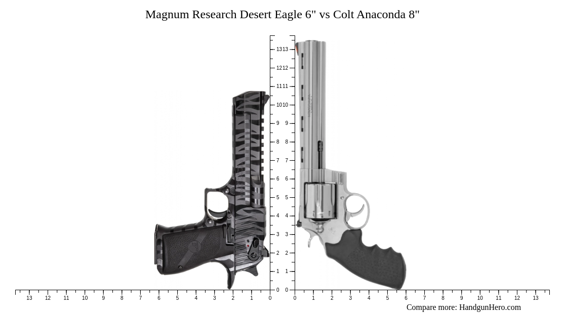 Magnum Research Desert Eagle 6" vs Colt Anaconda 8" size comparison ...