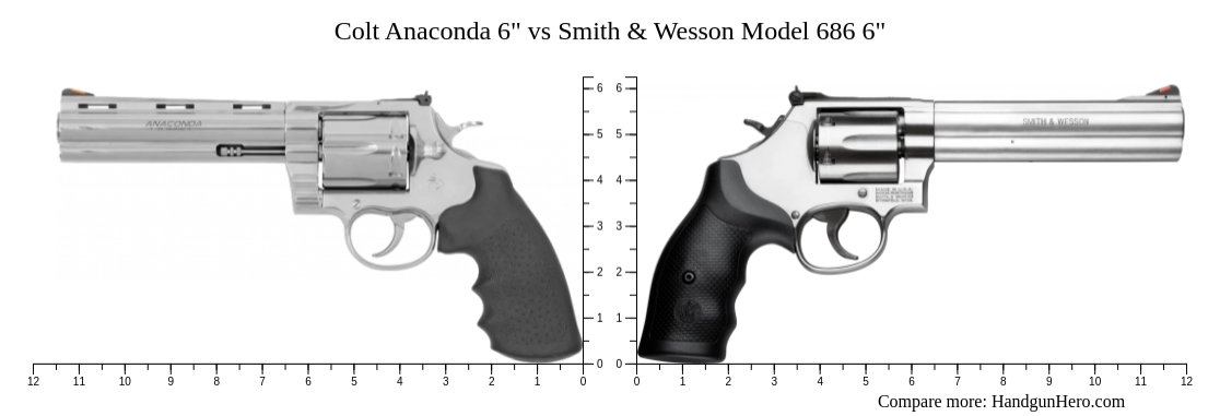 Colt Anaconda 6" vs Smith & Wesson Model 686 6" size comparison ...
