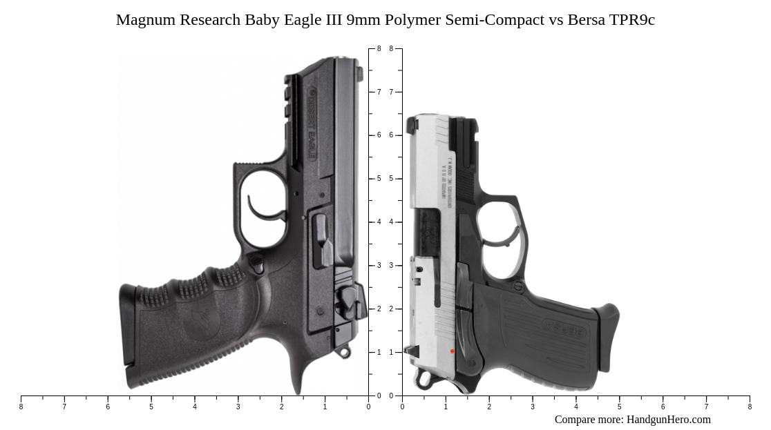 Magnum Research Baby Eagle III 9mm Polymer Semi-Compact vs Bersa TPR9c ...