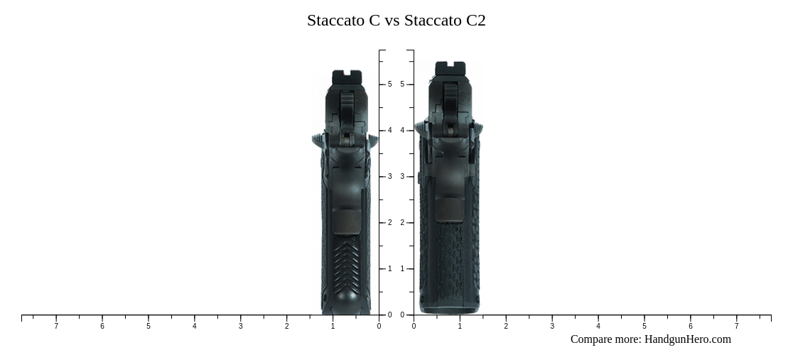 Is the Staccato C2 really half an inch shorter than the Staccato C ...