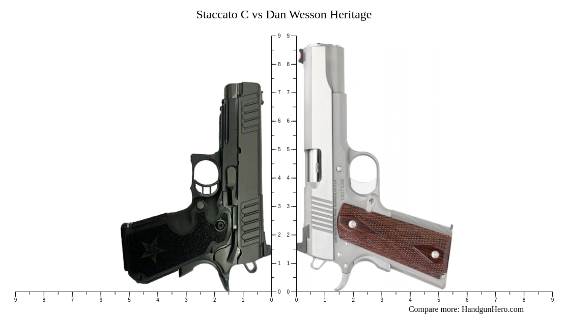 Staccato C vs Dan Wesson Heritage size comparison | Handgun Hero