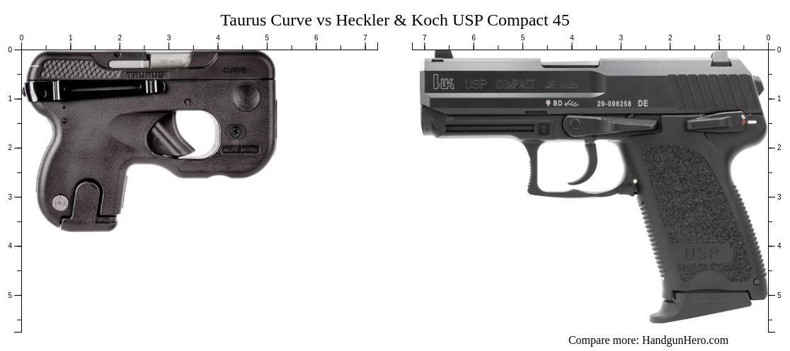 Taurus Curve vs Heckler & Koch USP Compact 45 size comparison | Handgun ...