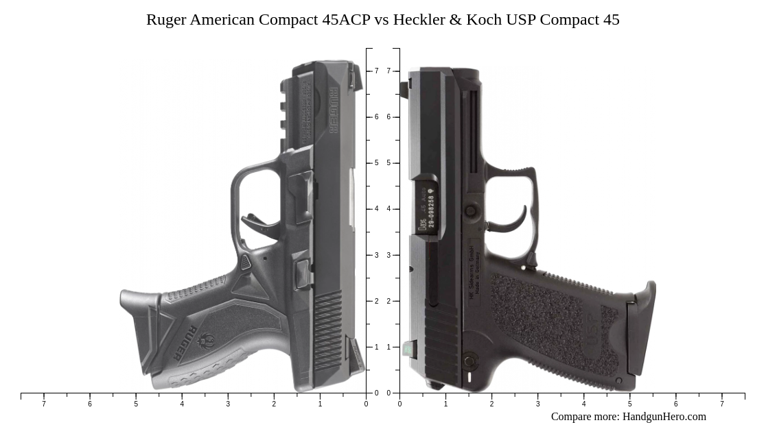 Ruger American Compact 45ACP vs Heckler & Koch USP Compact 45 size ...