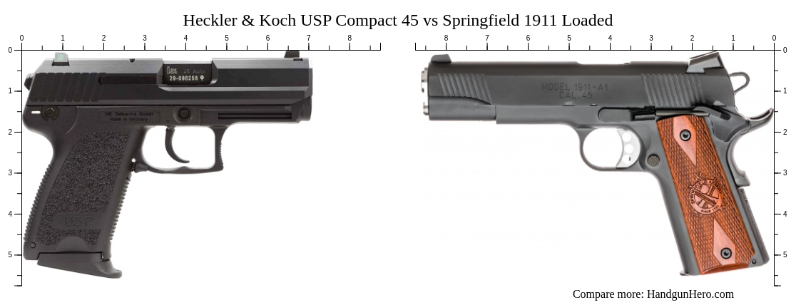 Heckler & Koch USP Compact 45 vs Springfield 1911 Loaded size ...