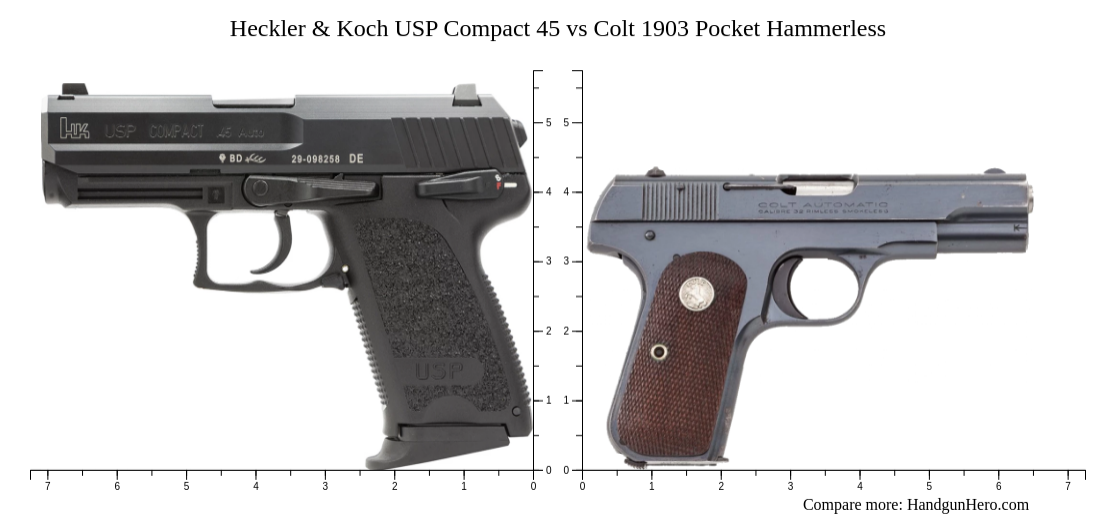 Heckler & Koch USP Compact 45 vs Colt 1903 Pocket Hammerless size ...