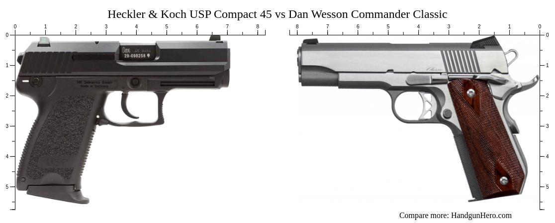 Heckler & Koch USP Compact 45 vs Dan Wesson Commander Classic size ...