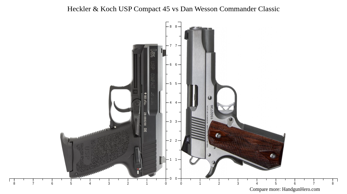 Heckler & Koch USP Compact 45 vs Dan Wesson Commander Classic size ...